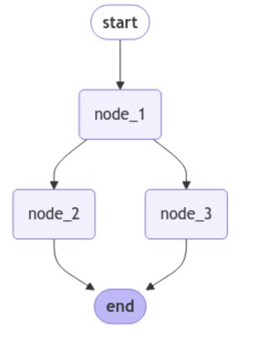 LangGraph-2-state and memory | Kingnight Blog